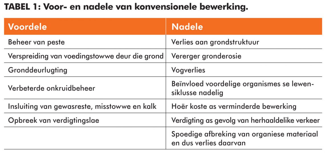Boer Volhoubaar Met Die Regte Bewerkingsmetode Nwk Arena